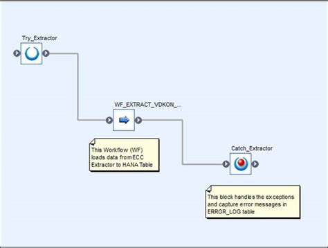 data loading from sap ecc extractor to sap hana using bods sap blogs