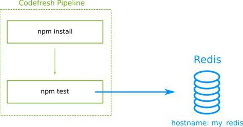 easy integration testing with codefresh pipelines codefresh
