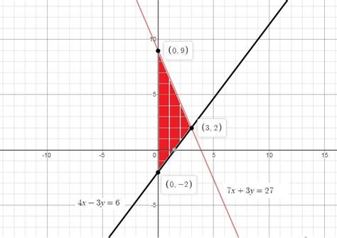Solve Graphically The Pair Of Linear Equation 4x 3y 6 And 7x 3y 27find
