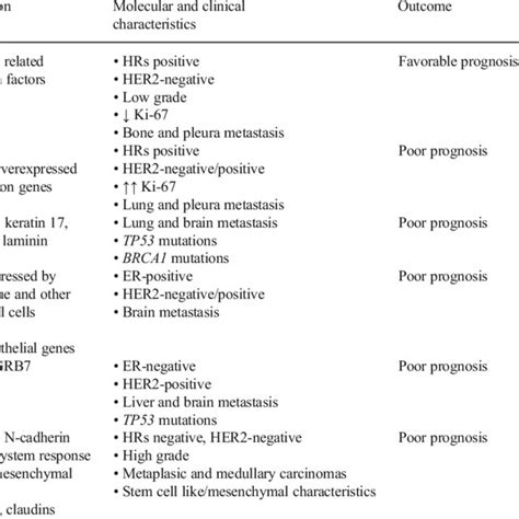 Intrinsic Breast Cancer Subtypes Download Table