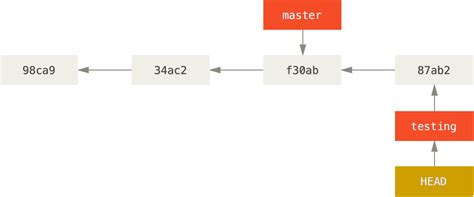 git branching