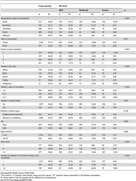 Frequency Distribution Of Household Food Insecurity Hfi Levels