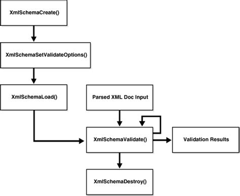 using the xml schema processor for c