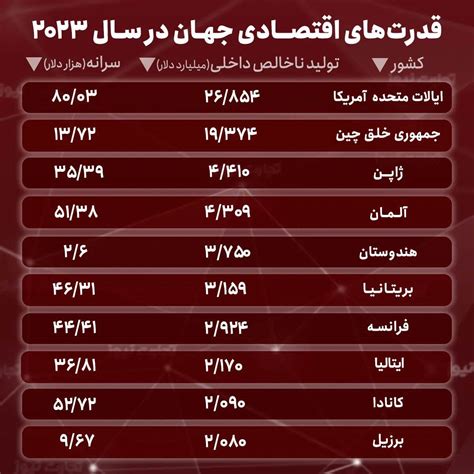 10 اقتصاد برتر جهان در سال 2023 کدامند؟