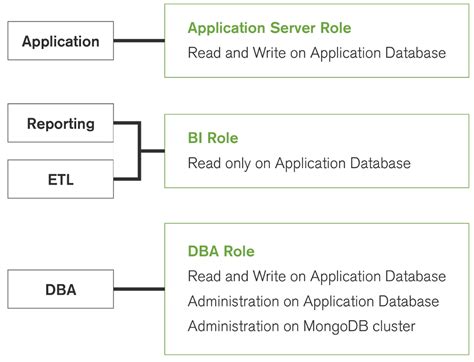securing mongodb part 2 database access control mongodb