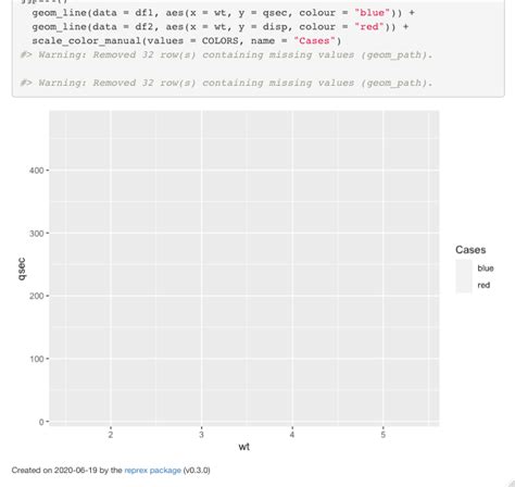 observing wrong colours in ggplot line plots using two dataframes