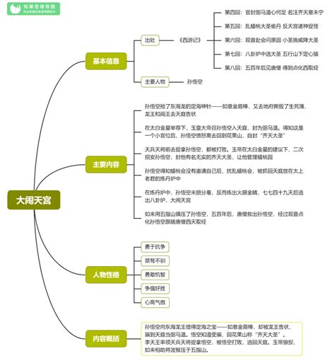 西游记思维导图大全 简单漂亮 知犀官网