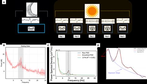 schematic of multiple sleep latency test and resting state derived eeg