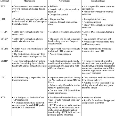 Comparison Of Different Approaches Of Transport Layer Protocols For