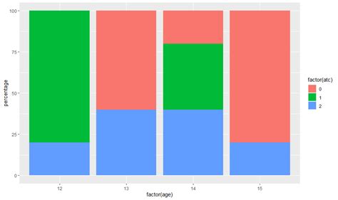r ggplot2 problems with stacked barplot with 3 variables