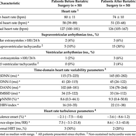 Arrhythmias And Heart Rate Variability Parameters In 24 H Holter