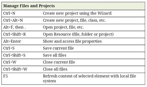 List Of Eclipse Shortcut Keys