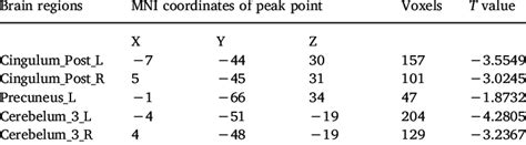 Brain Regions With Different Alff Values In The Anti Nmdar Encephalitis