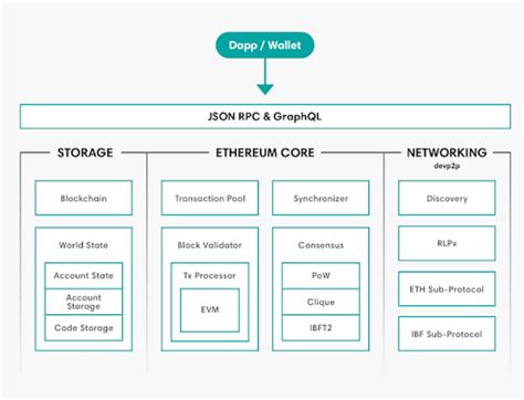 introduction to hyperledger besu 101 blockchains