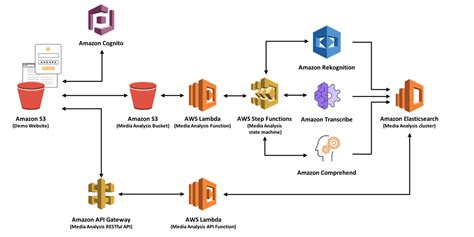 aws step functions use cases
