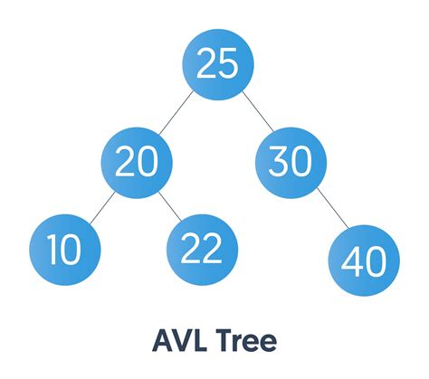 what is avl tree in data structure interviewkickstart