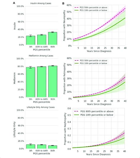 Among Participants With T2d The Pgs Is Associated With Some Forms Of