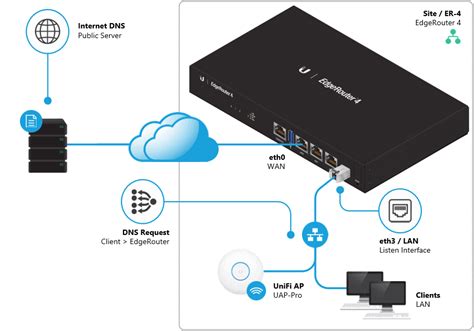 Edgerouter Dns Forwarding Setup And Options Ubiquiti Help Center