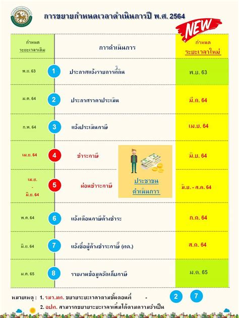 การขยายกำหนดเวลาดำเนินการตามพระราชบัญญัติภาษีที่ดินและสิ่งปลูกสร้าฃ พ ศ