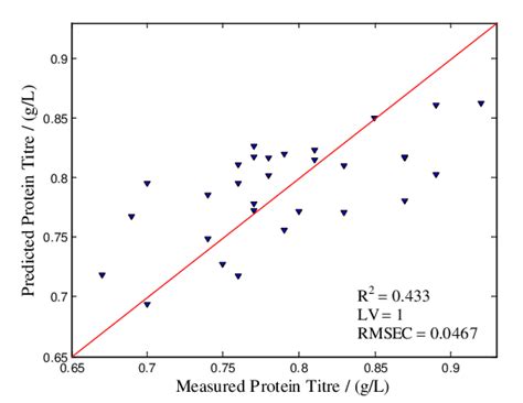 Figure S 4 Overview Of The Pls Calibration Model For The Correlation