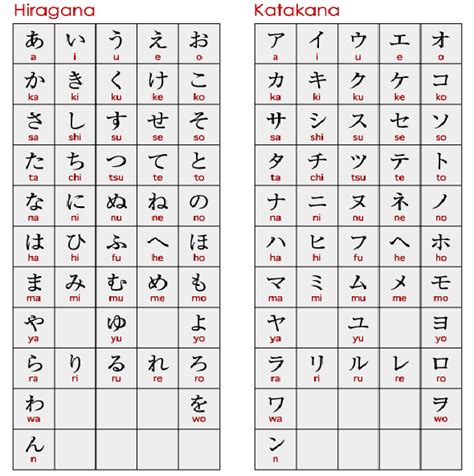 Japanese Lesson A Day Japanese Lesson Hiragana And Katakana Chart