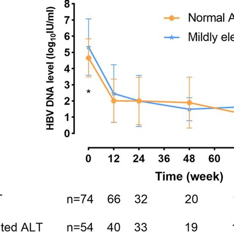 Hepatitis B Virus Hbv Dna Levels Of Patients With Normal Or Mildly