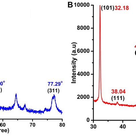 Xrd Patterns Of Synthesized Silver Nanoparticles A H4l Agnp And B