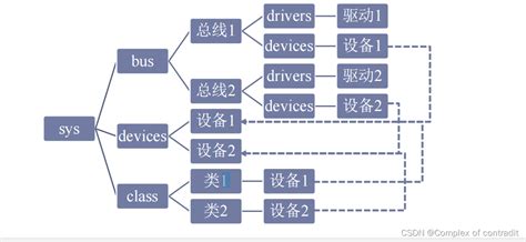 linux驱动开发关于内核模块、设备模型、内存管理、模块参数介绍 linux 内存驱动模块 complex of contradit的博客