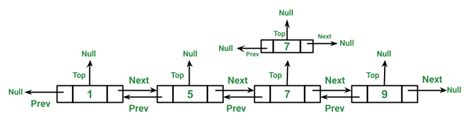 java program to implement triply linked list geeksforgeeks