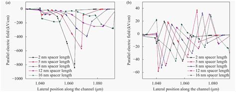 Impact Of Underlap Spacer Region Variation On Electrostatic And Analog