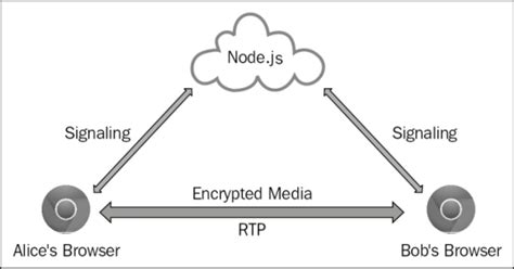 webrtc through websocket signaling servers webrtc integrator s guide