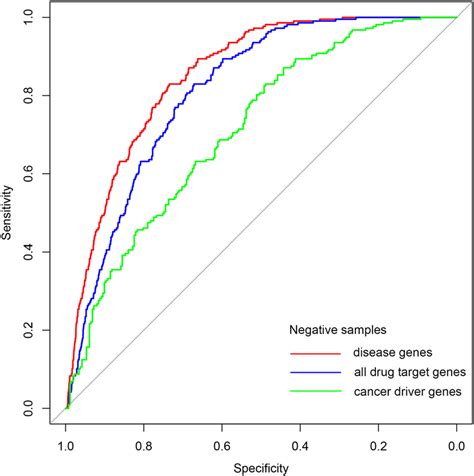 Roc Curves Of Combining The Final Prediction Scores With Different