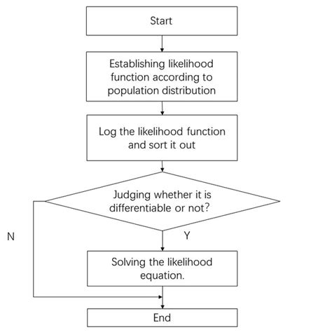 flow chart of maximum likelihood method download scientific diagram