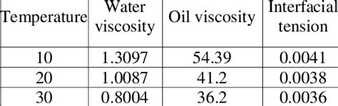 Viscosity Mpa·s And Interfacial Tension Mn M At Different