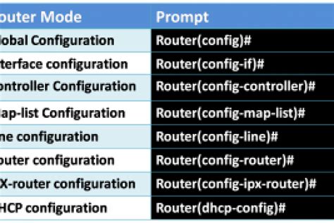 3 modes of cisco ios networkustad