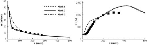 Centerline Plot Of Axial Velocity Using Fgm Model Mesh 1720 Â 220