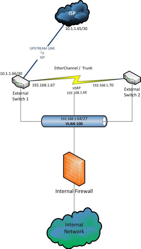 solved routing between 27 and 30 block vlan to