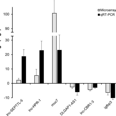 Quantitative Rt–pcr Validation Of The Microarray Analysis The
