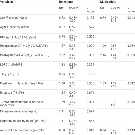 Univariate And Multivariate Of Predictive Factors For Recurrence