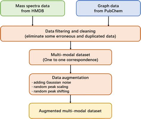 Schematic Description Of The Acquisition Of Multi Modal Data From The