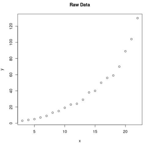 how to create a log log plot in r statology