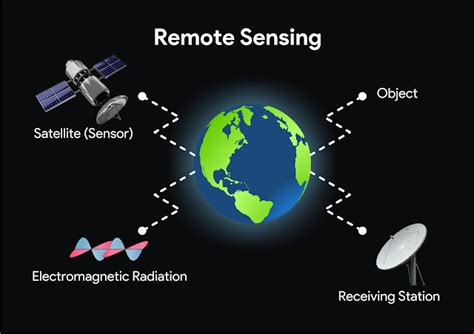 remote sensing definition basic concept and components