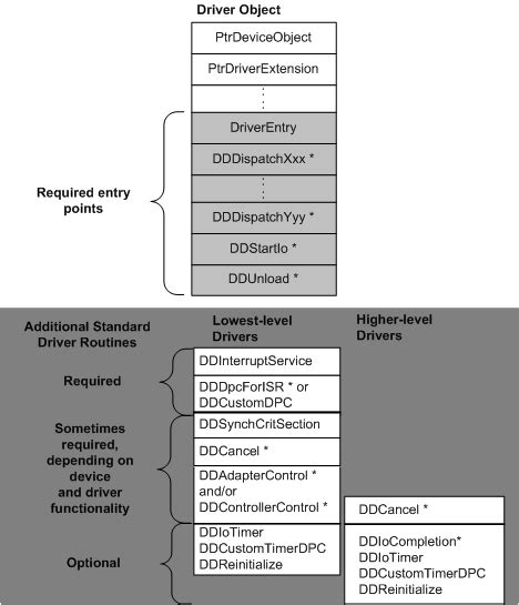 introduction to driver objects windows drivers microsoft learn