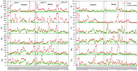 Temporal Variations Of Individual Trace Element Concentrations Ng M −3