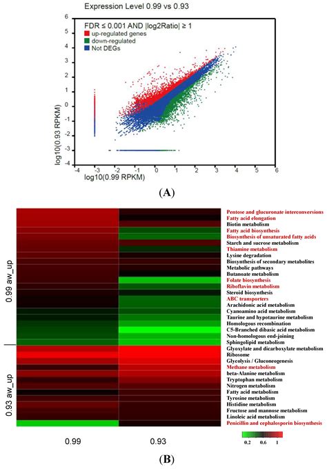 Toxins Free Full Text Rna Seq Based Transcriptome Analysis Of
