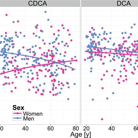 sex and age dependency of cdca and dca in fasting plasma selected
