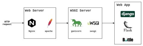 python wsgi applications dev community