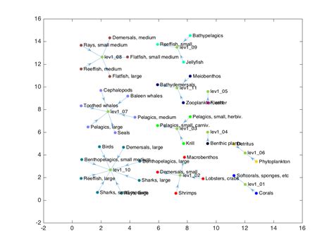 food webs as network graphs part 2 node positioning