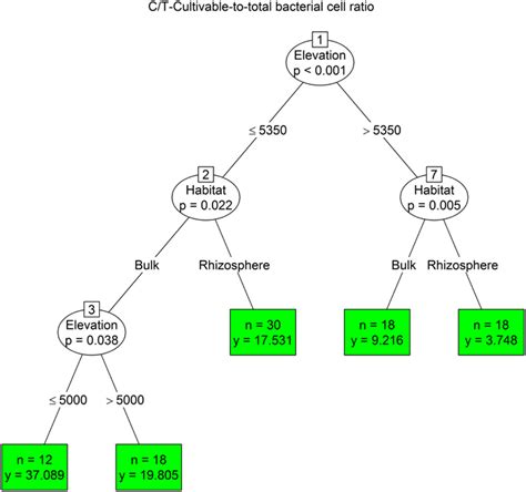 The Conditional Inference Tree Analysis Of Proportion Of Cultivable