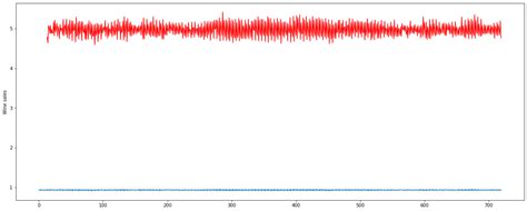 python why am i getting such strange results for time